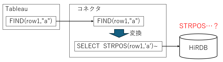 TableauからHiRDBに接続する(第1回) #DB - Qiita