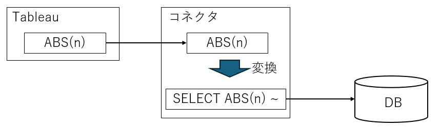 TableauからHiRDBに接続する(第2回) #DB - Qiita