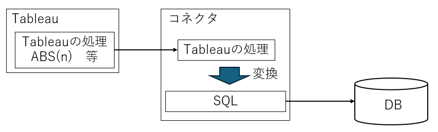 TableauからHiRDBに接続する(第1回) #DB - Qiita