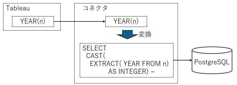 TableauからHiRDBに接続する(第2回) #DB - Qiita