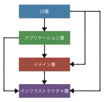 ArchUnit 実践：Layered Architecture のアーキテクチャテスト #Java - Qiita