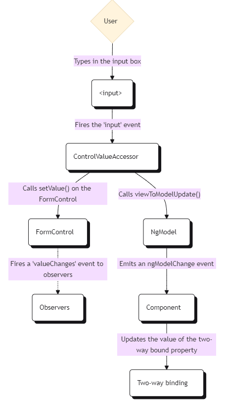 Angularを学ぶ フォーム #JavaScript - Qiita
