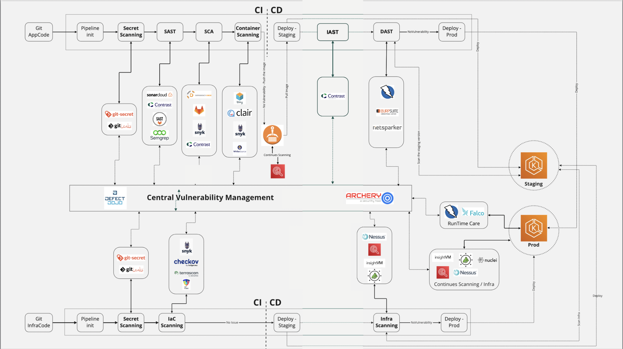 DevSecOpsの基礎知識 #devops - Qiita