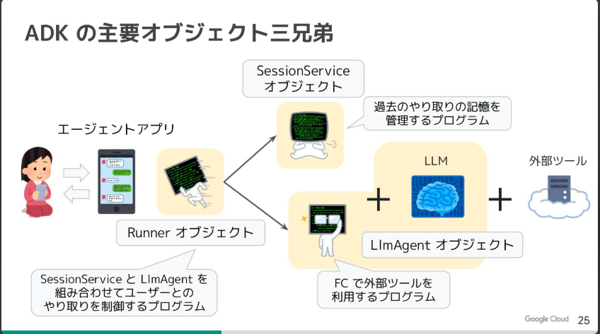 Agent Development Kit(ADK)は、結局Mastra、LangGraphを超えるのか？ #AIエージェント - Qiita