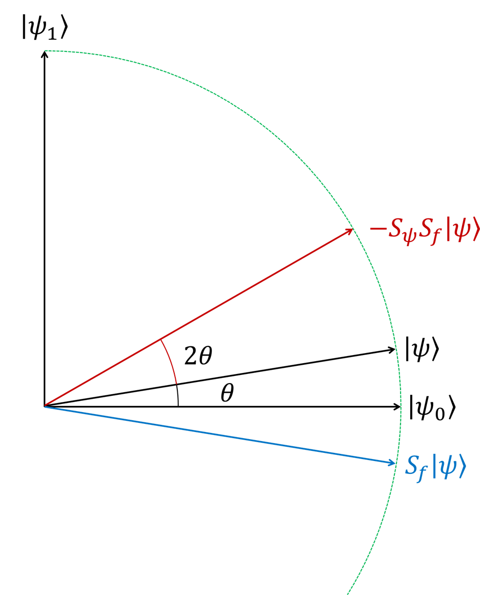 量子アルゴリズムの基本：Groverのアルゴリズムの確認 #Python - Qiita
