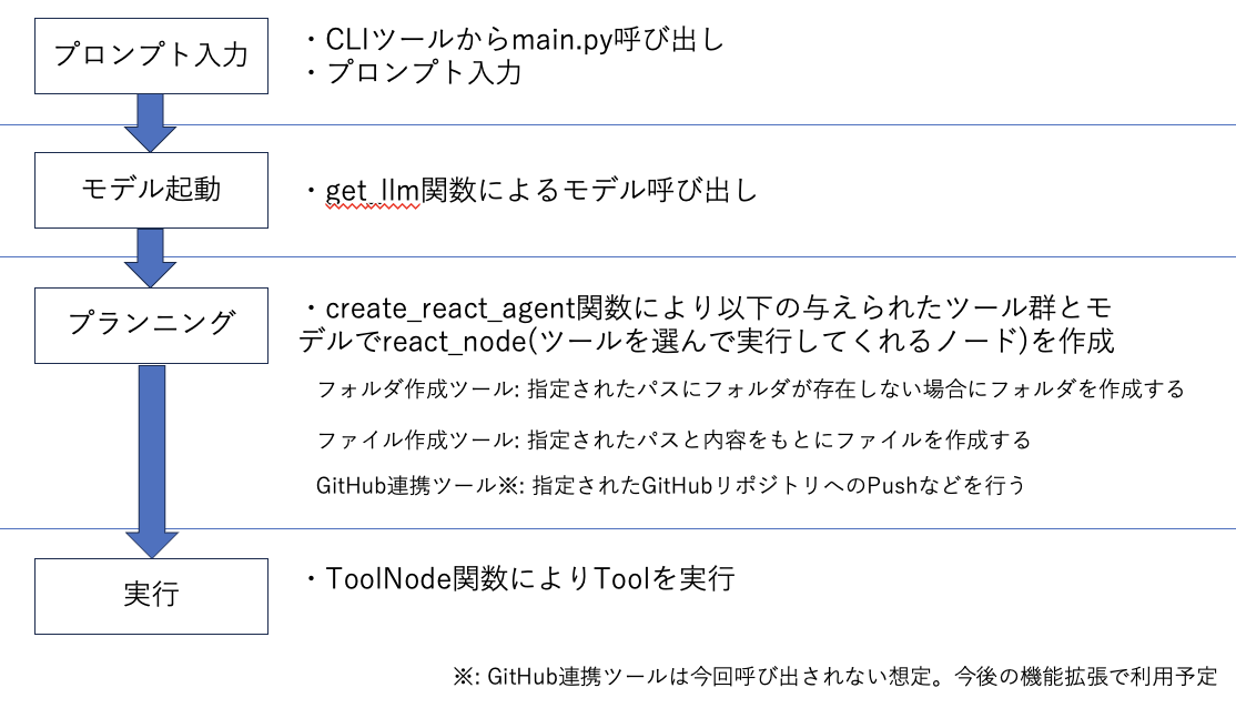 ローカルLLM gpt-ossでFunction Callingを実装するまで #Python - Qiita