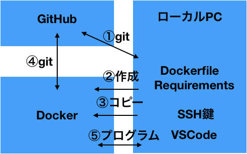 Docker＋Git Hub＋VSCodeだけで仮想環境を完結させる #GitHub - Qiita