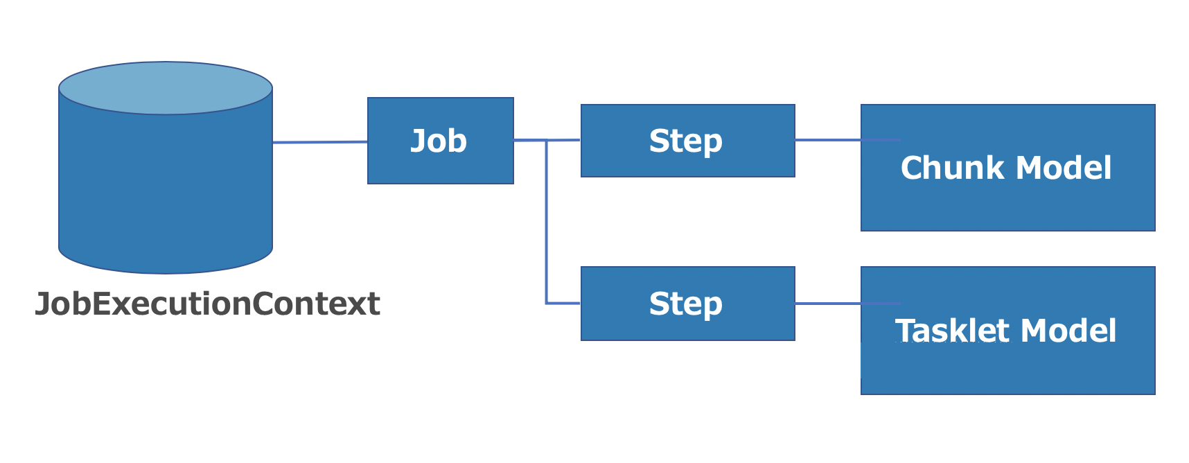 【Spring Batch】ExecutionContextにたくさんデータを入れるのはやめようね！ #SpringBoot - Qiita