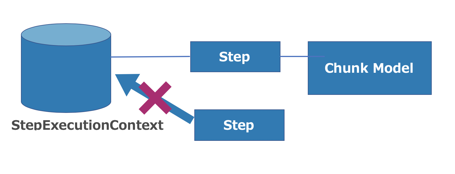 【Spring Batch】ExecutionContextにたくさんデータを入れるのはやめようね！ #SpringBoot - Qiita