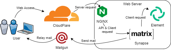 Slack系 分散SNS「Matrix」を構築する #AdventCalendar - Qiita