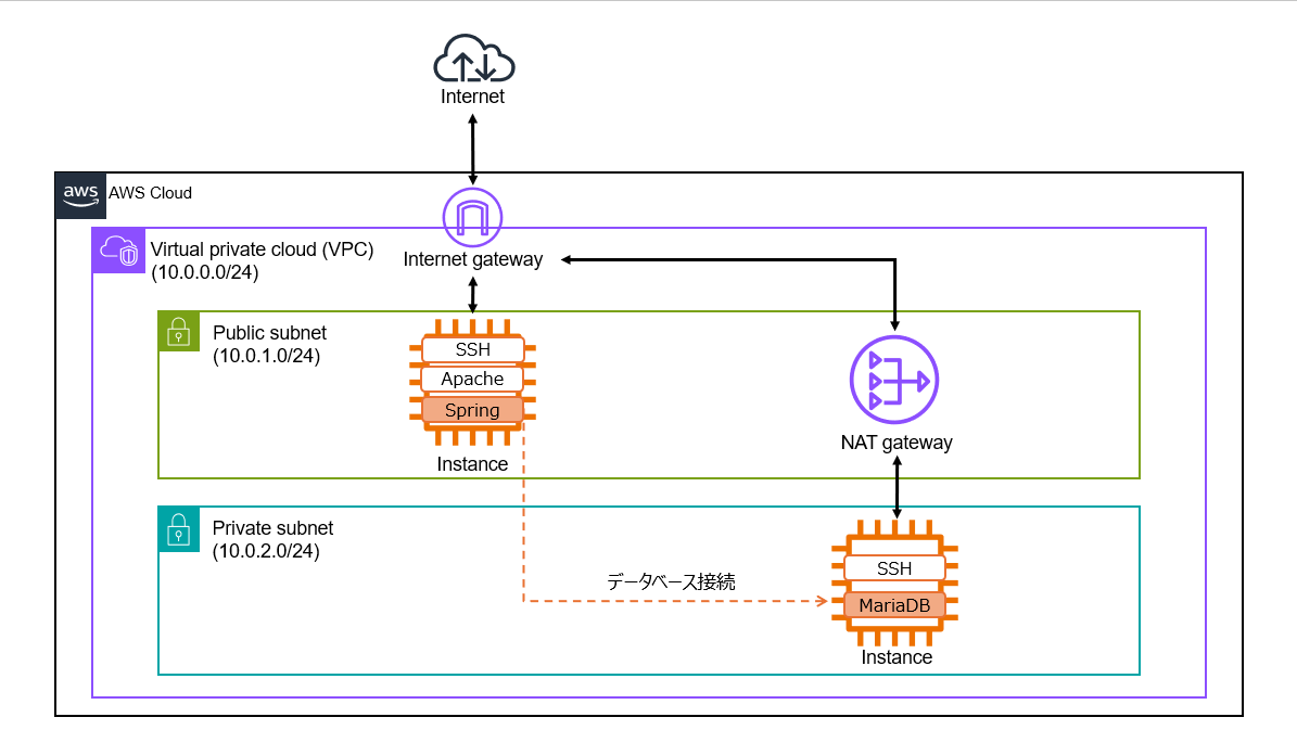 Spring BootアプリをAWSにデプロイする【前編】 #初心者 - Qiita