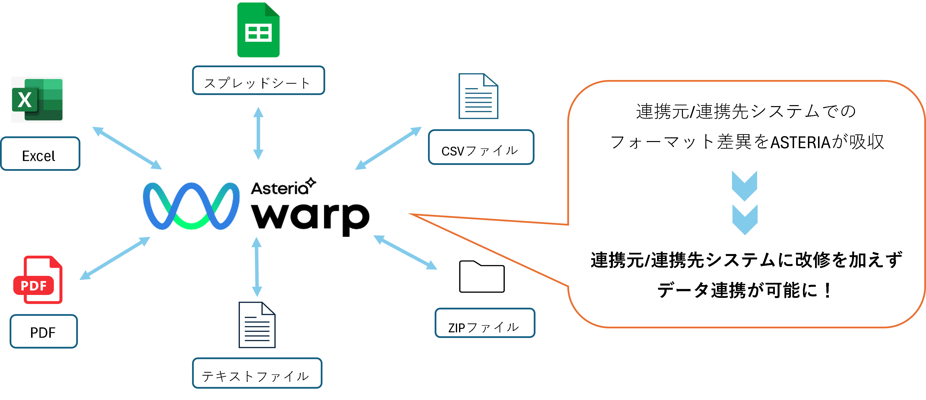 ASTERIA Warpで何ができる？機能概要のご紹介 #初心者 - Qiita