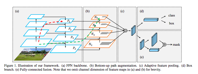 ザックリまとめ Path Aggregation Network for Instance Segmentation論文 #InstanceSegmentation - Qiita