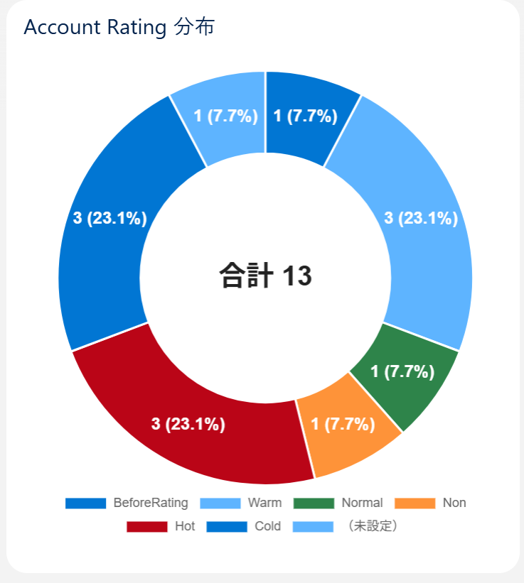 Salesforce LWC × Chart.js でドーナツグラフ表示する方法 #Apex - Qiita