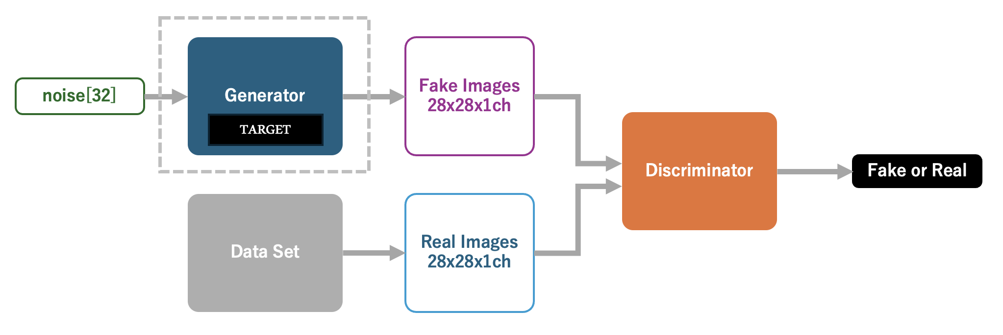 TensorFlow.kerasでGAN (Generative Adversarial Network : 敵対的生成ネットワーク) を実装してQuick Draw! データセットにより ...