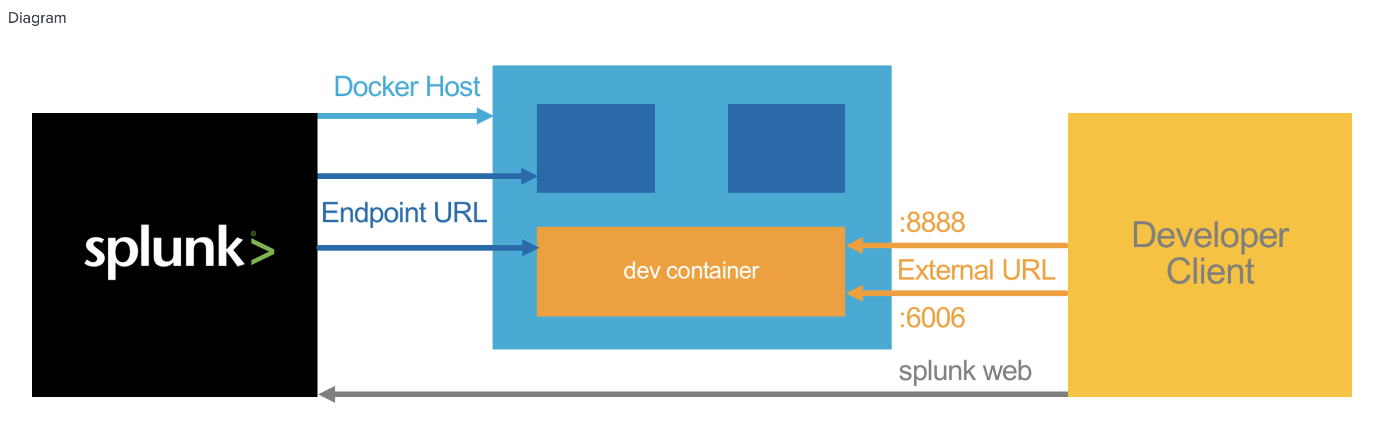Deep learning に対応!! Splunk DL Toolkit に触ってみた #DeepLearning - Qiita
