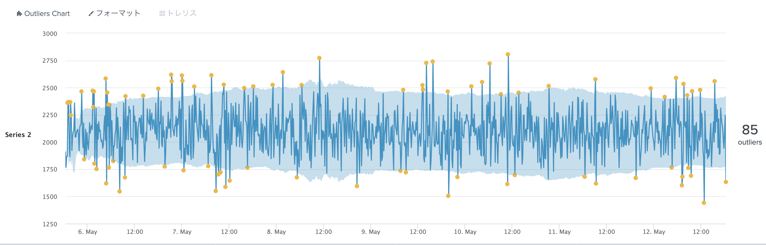 Outlier Chart を使って外れ値を可視化する #Splunk - Qiita