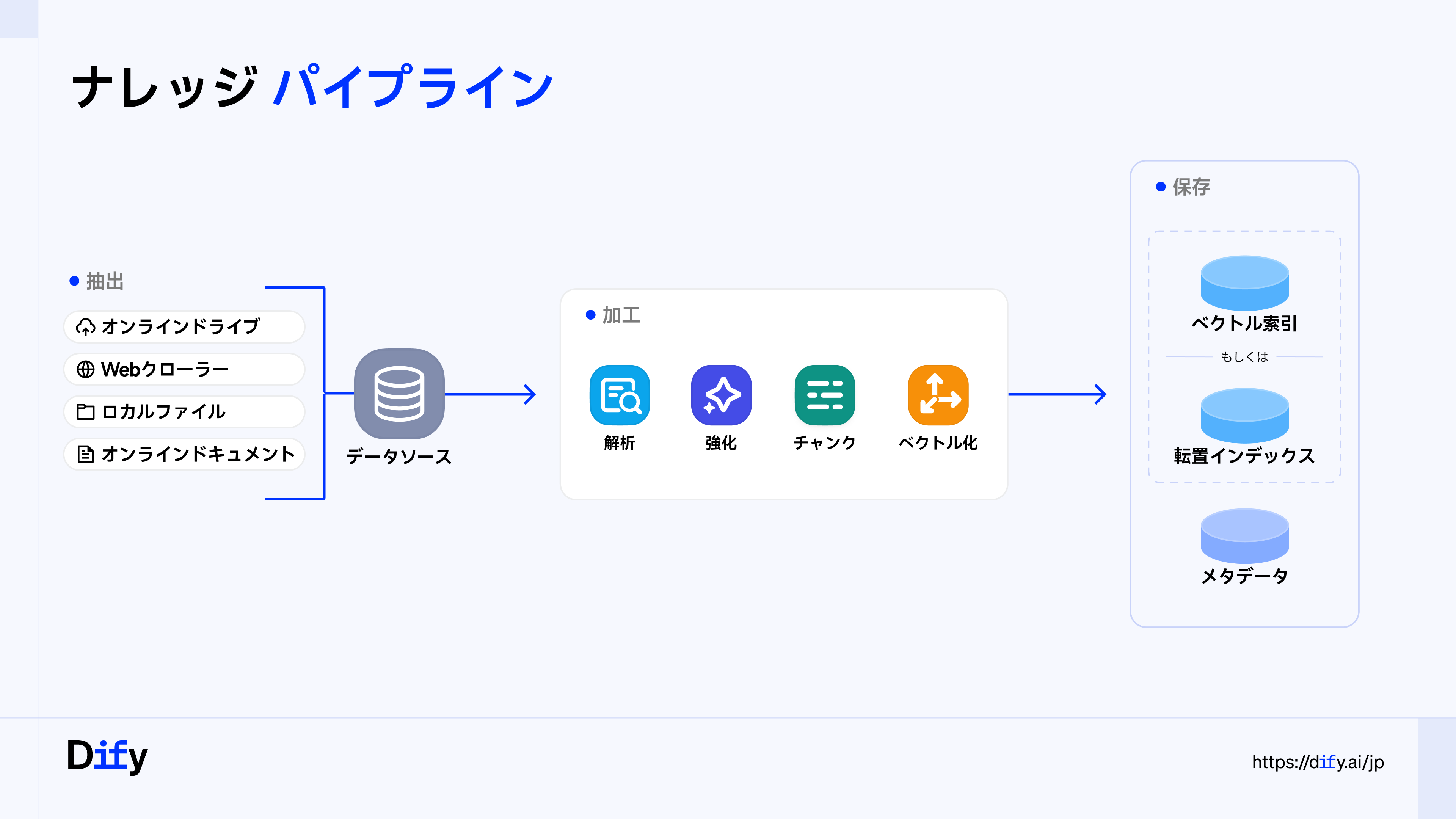 【Dify新機能】ナレッジパイプライン登場 ##Dify - Qiita