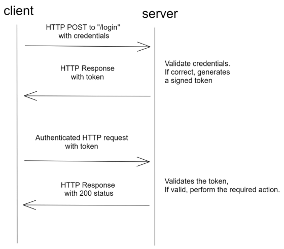 認証方式(Basic認証/Digest認証/Bearer認証)についてまとめてみた #Security - Qiita