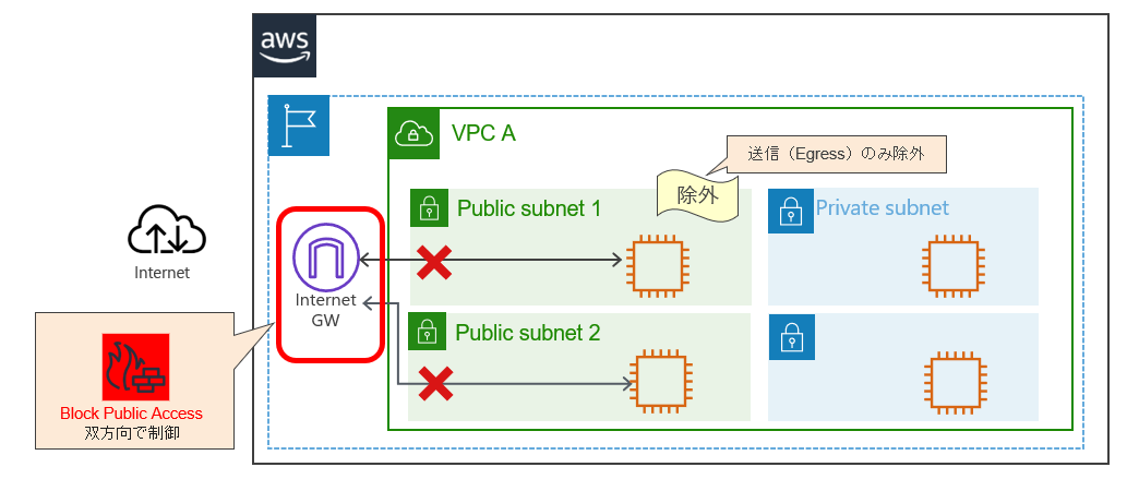 [構成図で見る]VPC Block Public Access を利用したセキュアな構成 #AWS - Qiita