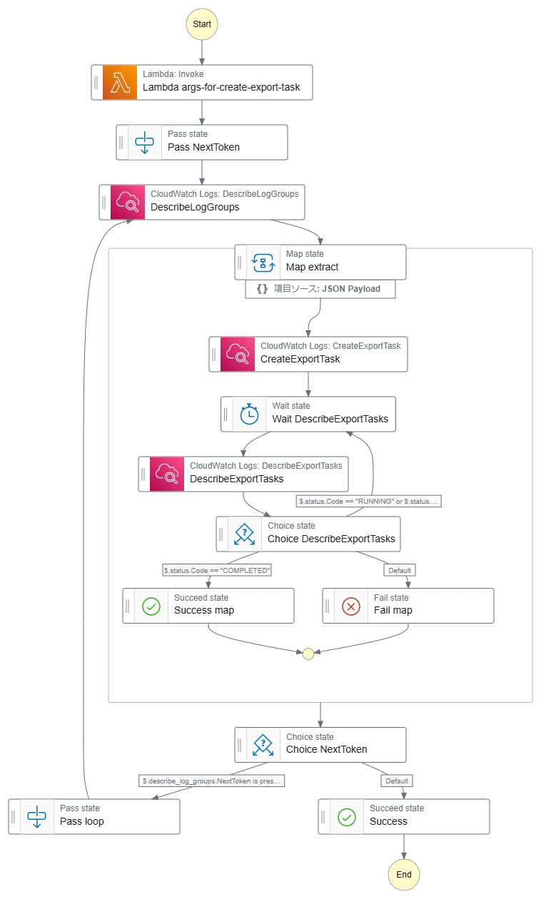 【AWS】CloudWatch LogsのログをS3バケットにエクスポートする処理はLambdaよりもStep Functionsの方が相性が良かった #stepfunctions - Qiita