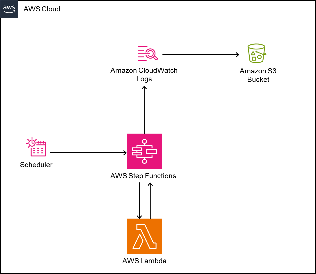 【AWS】CloudWatch LogsのログをS3バケットにエクスポートする処理はLambdaよりもStep Functionsの方が相性が良かった #stepfunctions - Qiita