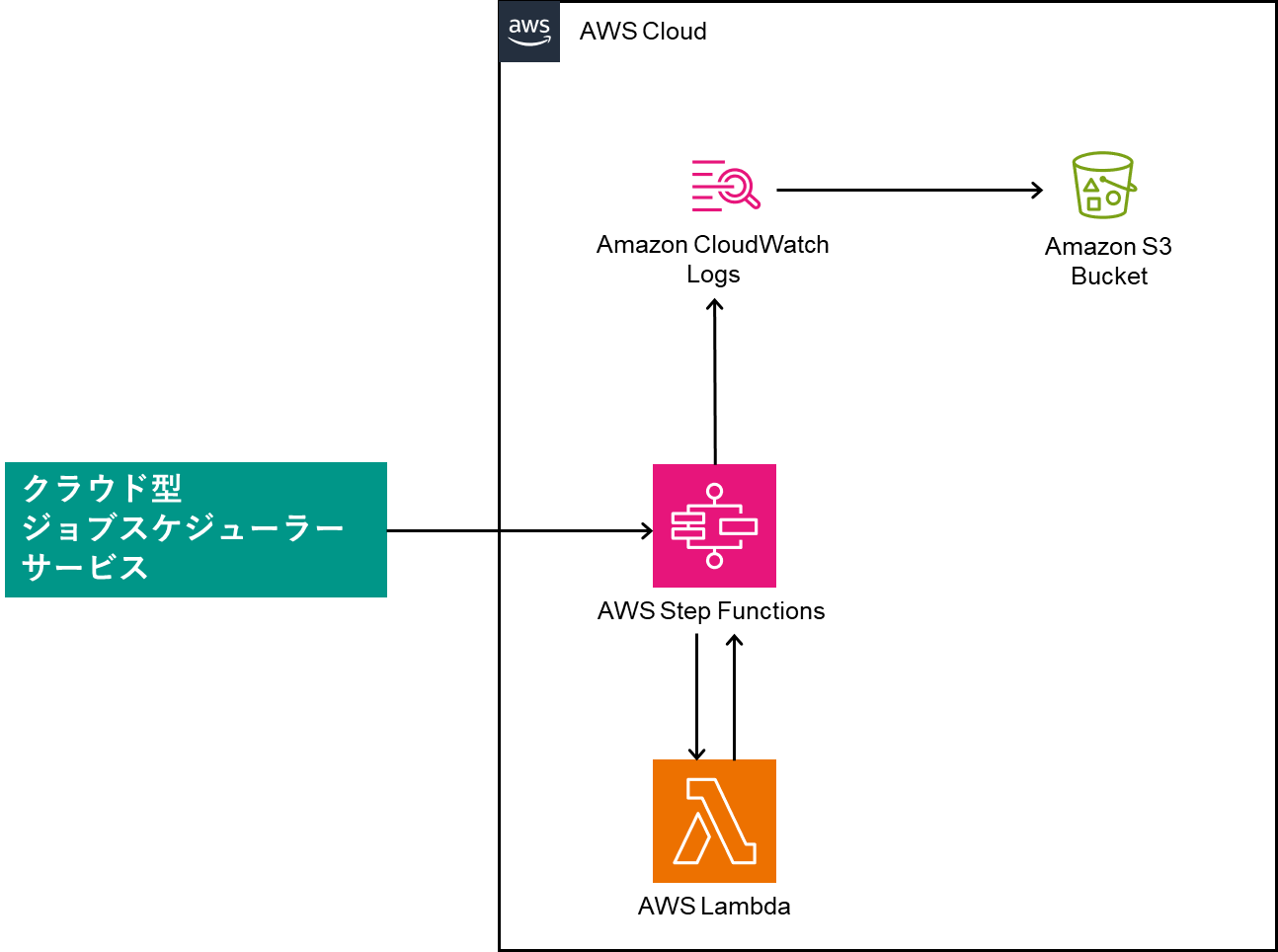 【AWS】CloudWatch LogsのログをS3バケットにエクスポートする処理はLambdaよりもStep Functionsの方が相性が良かった #stepfunctions - Qiita
