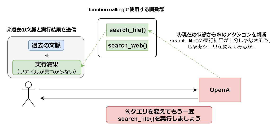 OpenAIの新機能「Function calling」を使ってReActエージェントを自作してみる。 #Python - Qiita