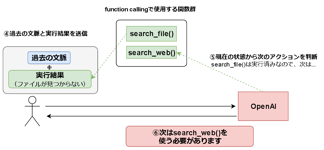 OpenAIの新機能「Function calling」を使ってReActエージェントを自作してみる。 #Python - Qiita