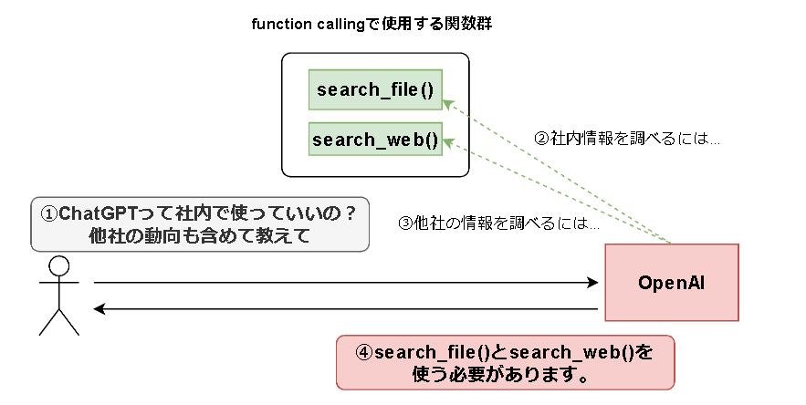 OpenAIの新機能「Function calling」を使ってReActエージェントを自作してみる。 #Python - Qiita