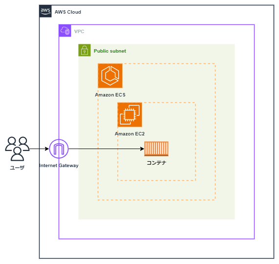 【初心者向け】ECS on EC2 の構築チュートリアル #AWS - Qiita