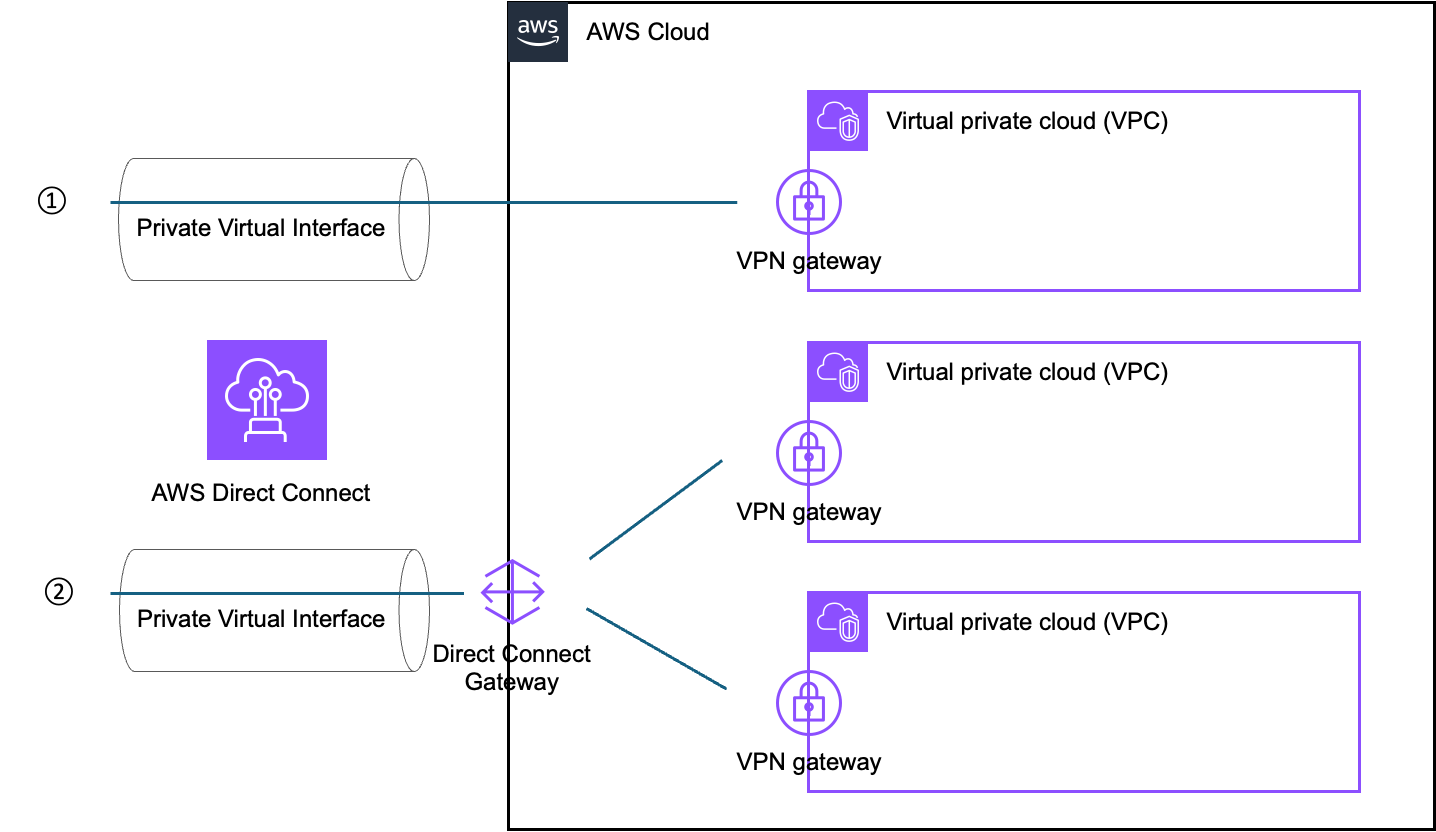 【Direct Connect】Private VIFトラブルシューティング #AWS - Qiita