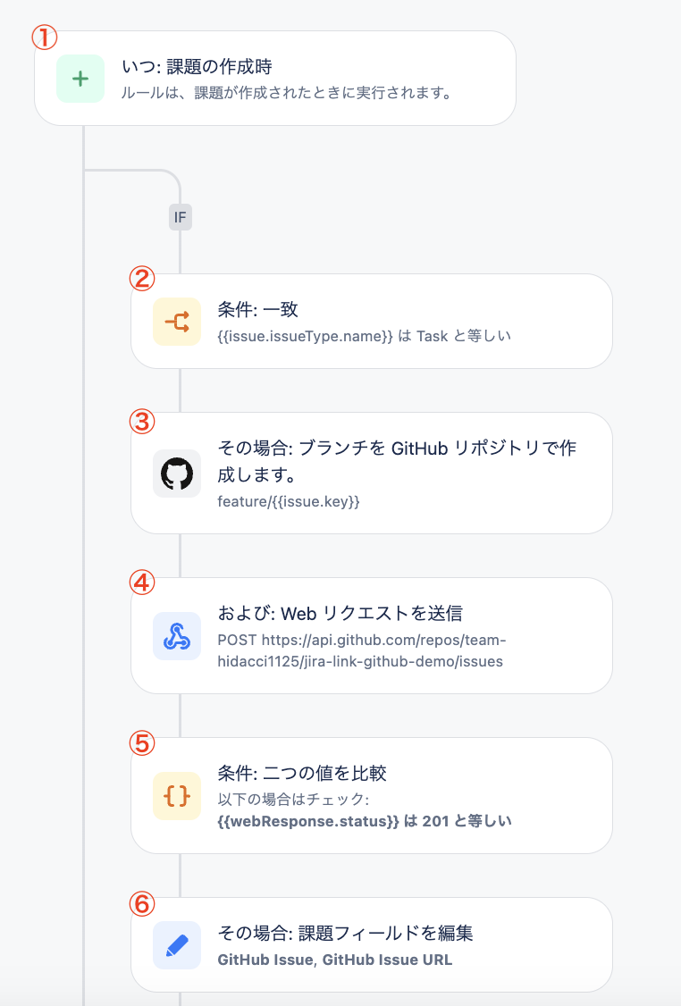 JiraとGitHubを連携！PBIとSBIを自動でIssue化する方法 #jira - Qiita