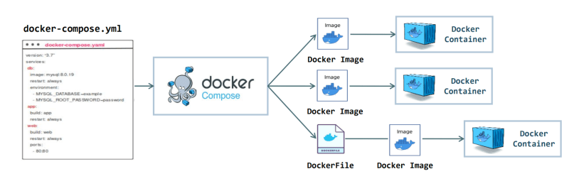 開発と本番環境でのDocker活用：初心者の視点 #docker-compose - Qiita