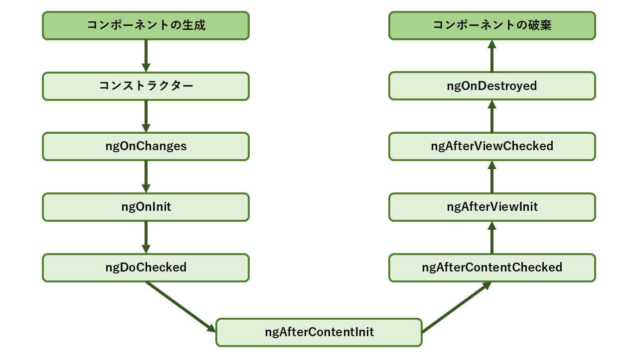 Angular コンポーネントのライフサイクル #TypeScript - Qiita