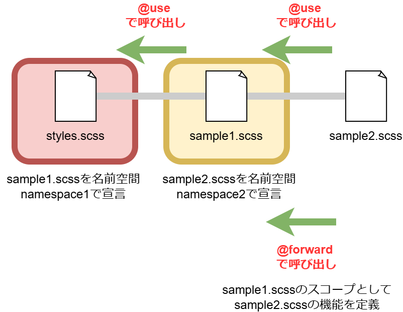 SCSSの@use、@forwardについて理解する #HTML - Qiita