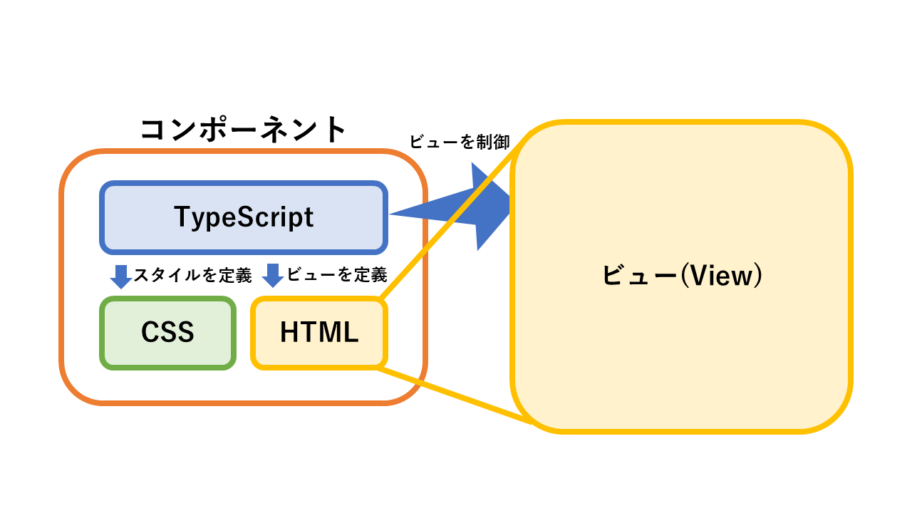 Angular コンポーネントとは #TypeScript - Qiita