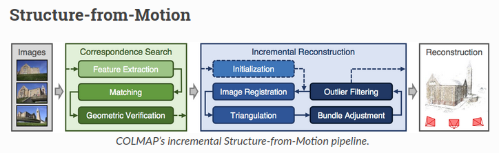 colmapを用いた3次元再構成入門｜特徴点抽出〜メッシュ化 #3D - Qiita