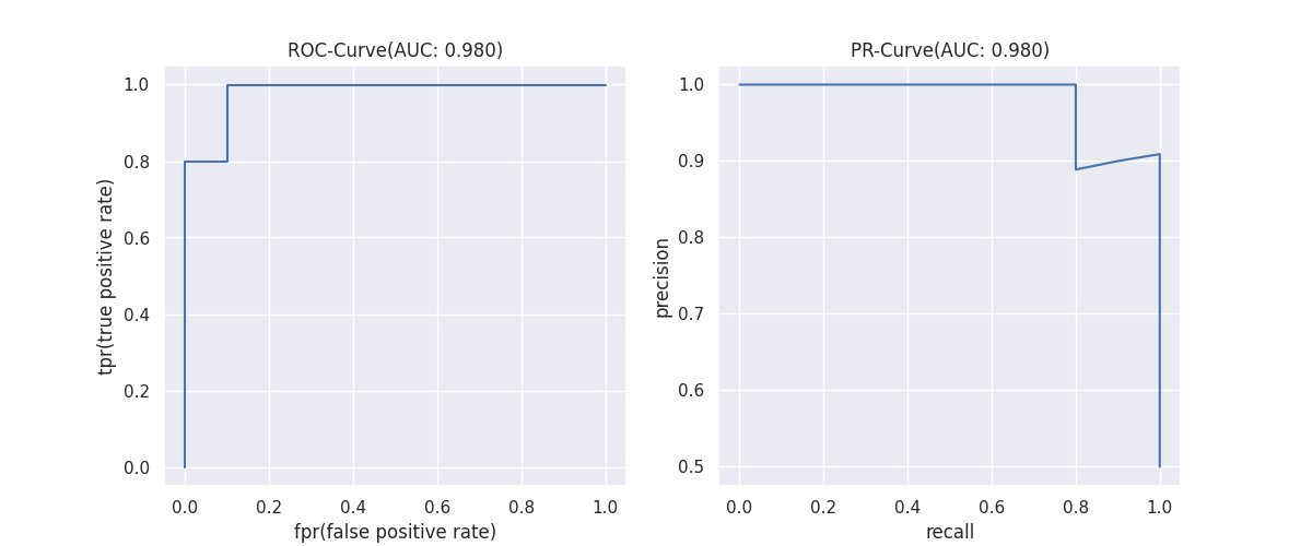 実行例に基づくROC-AUCとPR-AUCの特徴の確認 #Python - Qiita