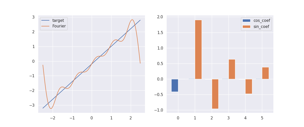フーリエ級数の係数の計算法とNumPyを用いた実装 #Python - Qiita