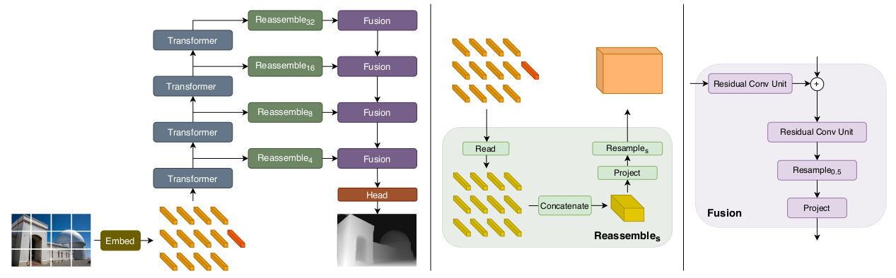 DPT(Dense Prediction Transformer)の論文と実装の確認 #Python - Qiita