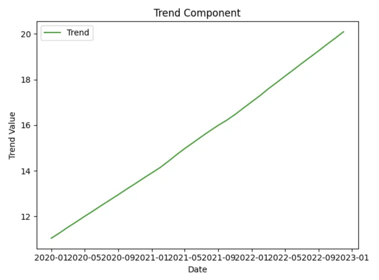 STL分解（Pythonでの実装） #データ分析 - Qiita