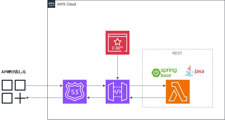 SpringBootで開発したREST APIをLambda×API Gatewayの環境にデプロイし、Route53でカスタムドメイン化する① #AWS - Qiita
