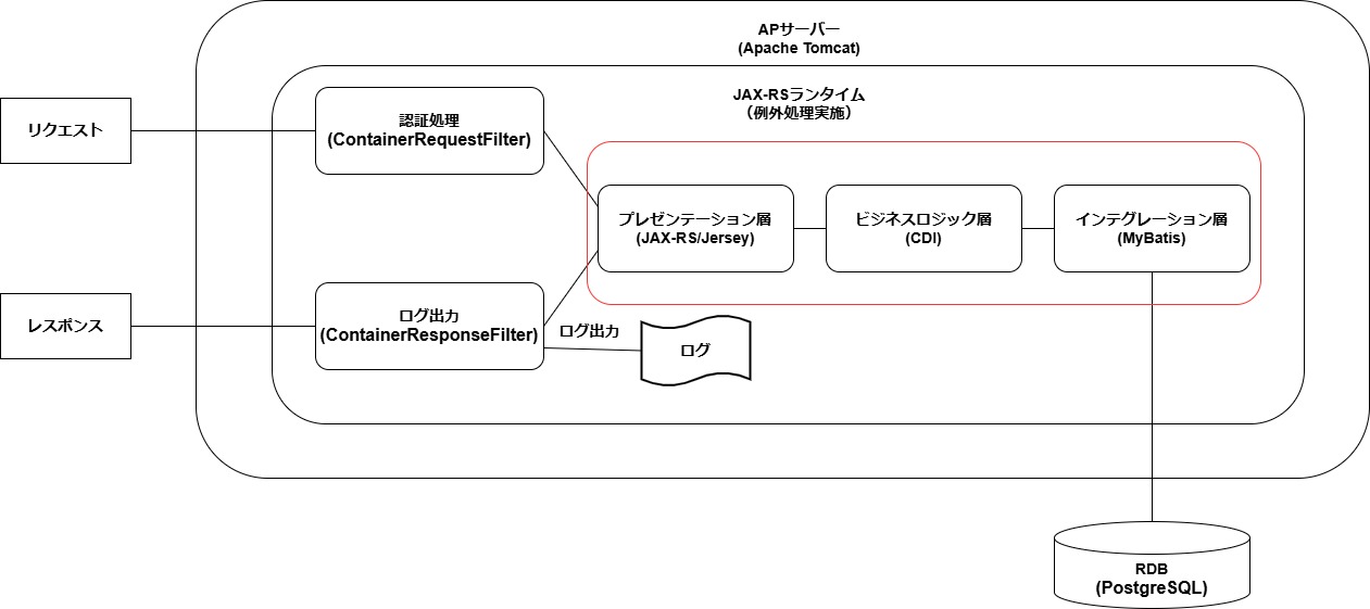 JAX-RS（Jersey）で作るRESTful API① #Java - Qiita