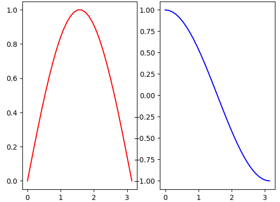 【matplotlib】 plt.plot()とax.plot()の違い #Python - Qiita