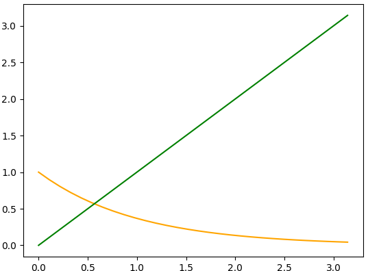 【matplotlib】 plt.plot()とax.plot()の違い #Python - Qiita