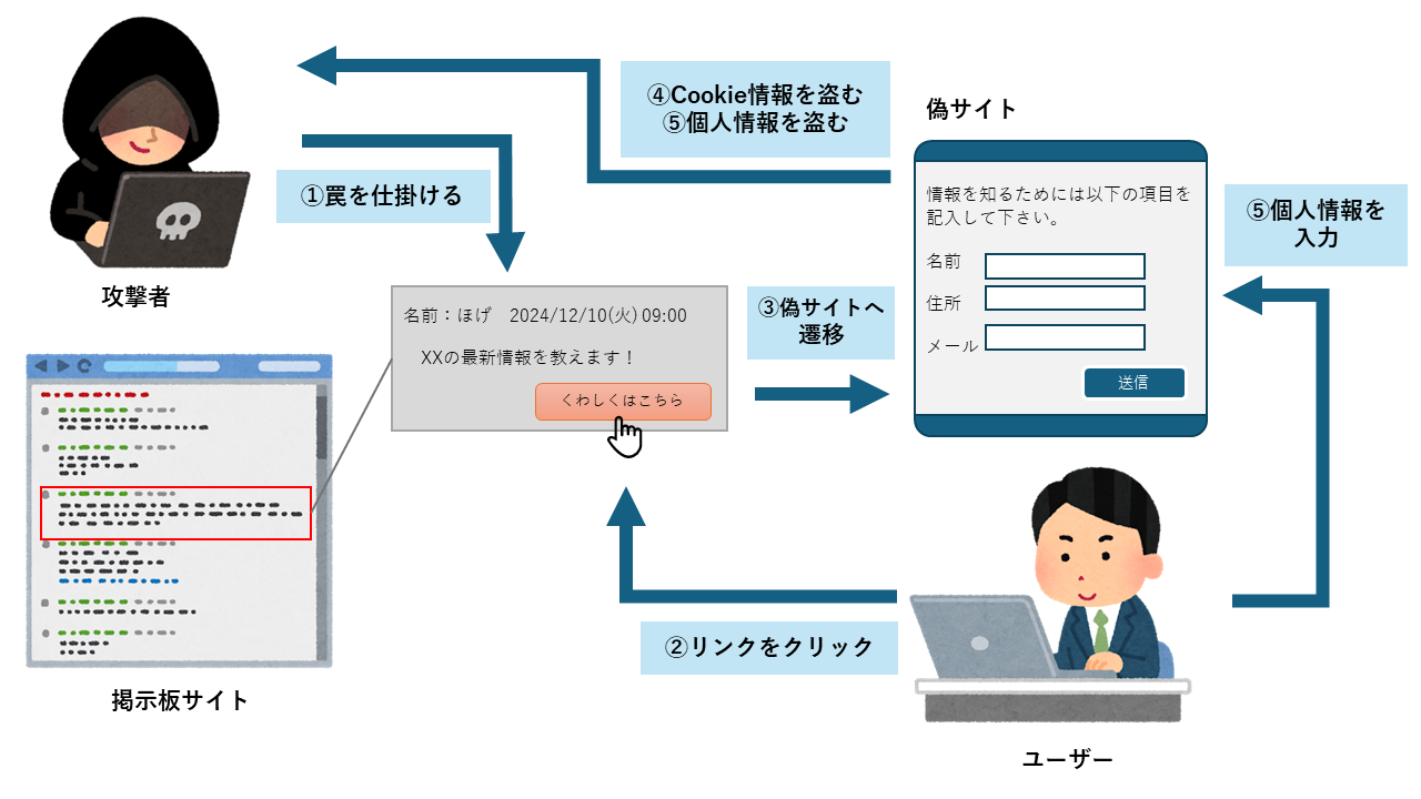 サイバー攻撃dosxsscsrfについて深掘りしてみた 初心者 Qiita