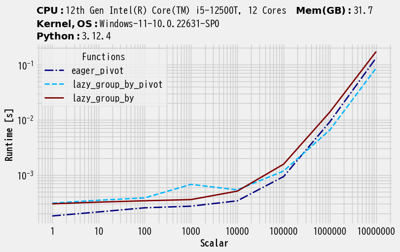 polarsでLazyFrameからピボットテーブルを作る方法とその速度比較 #Python - Qiita