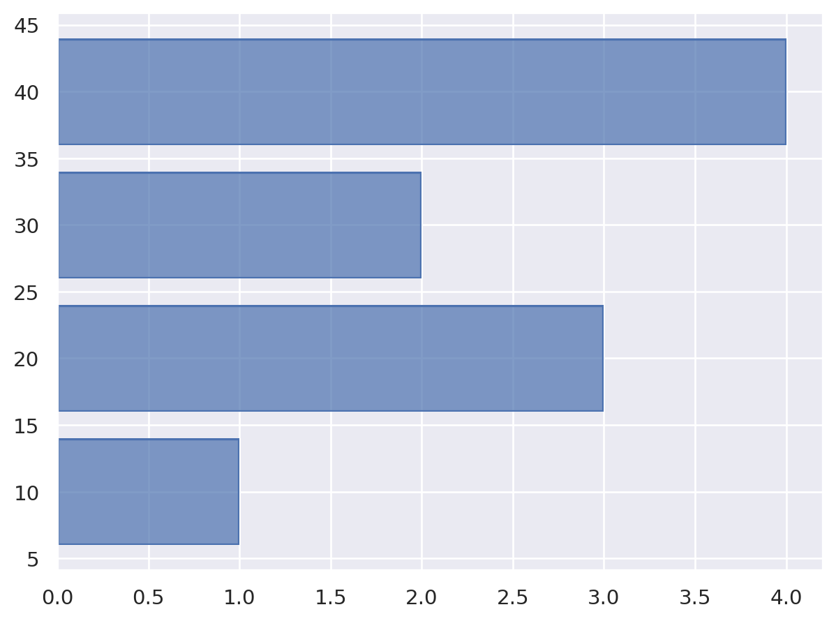 Seabornのオブジェクト・インターフェイスのガイド #Python - Qiita