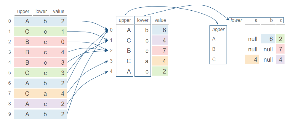 polarsでLazyFrameからピボットテーブルを作る方法とその速度比較 #Python - Qiita